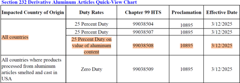 Updated guidance effective 3/12/25 regarding imports of Steel and ...